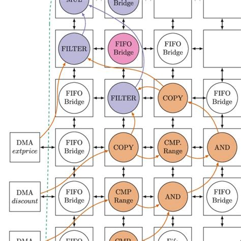 data flow graph of tpc h query q6 mapped onto the fpga overlay