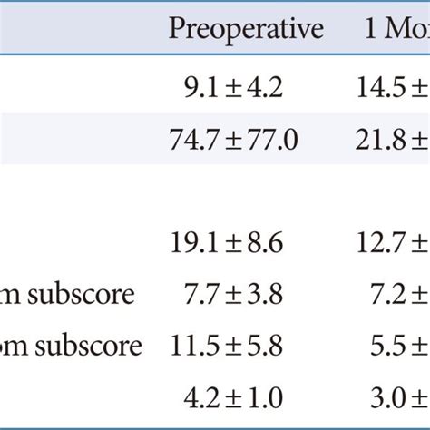 Preoperative And Postoperative Voiding Parameters N 82 Download