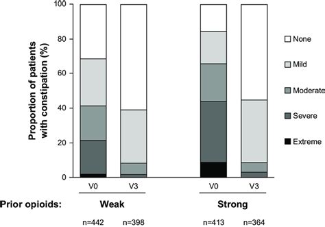 Frequency And Severity Of Patient Reported Constipation At V0 And At