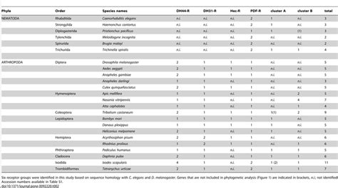 Members Of Class 2 B1 Gpcrs Identified In Nematoda And Arthropoda Phyla