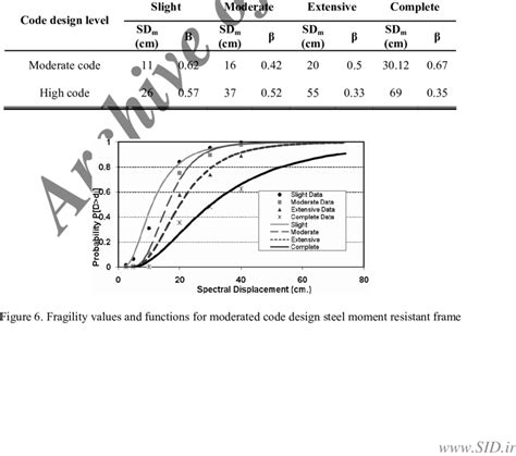 Parameters Of Fragility Functions Estimated From Comprehensive