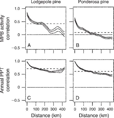 pairwise cross correlations between time series in relationship to