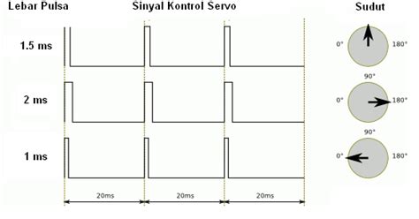 Kendali Motor Servo Dengan Pulse Width Modulation Pwm Pada