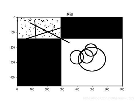 Python形态学图像处理图像腐蚀、图像膨胀、开运算、闭运算、梯度运算、顶帽、黑帽用spyer编程实现对一幅图像进行腐蚀、膨胀、开运算、闭