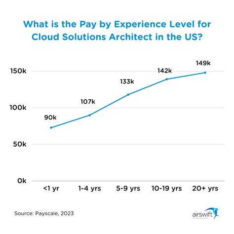 Cloud Architect Skill Set What You Need To Know For 2024