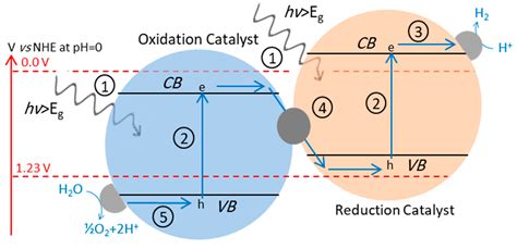 Catalysts Free Full Text An Overview Of The Photocatalytic Water