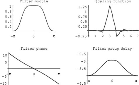 maximal coiflet for scaling function length 8 shift 2 9773 plots of