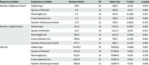 Generalized Linear Models To Test The Effects Of Habitat Type And Download Scientific Diagram