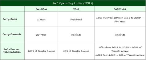 Net Operating Loss NOL Formula Calculator