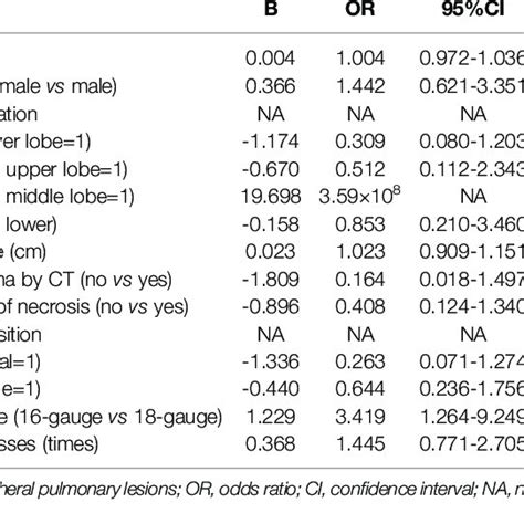 Multivariate Logistic Regression Analysis Of Influence Factors For