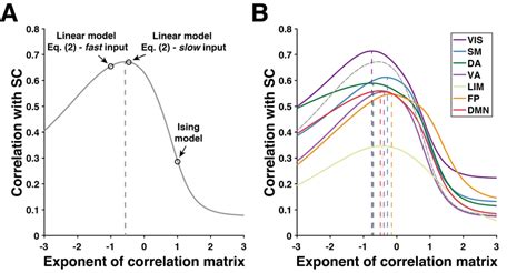 Correlation Between Sc And Fc Evaluated From Various Exponents Of The