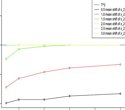 4 Detection Rate And Subgroup Size Effect Of ¯ X 2 Chart And T 2 Chart Download High