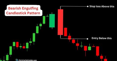 anant chauhan on linkedin bearish engulfing candlestick pattern a