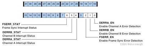 ADSP21489之CCES开发笔记 七 串行端口 sport CSDN博客