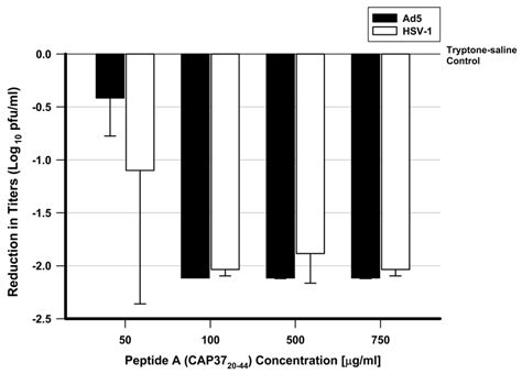 Dose Response Inhibition Of Ad5 And Hsv 1 By Peptide A Cap37 20 44