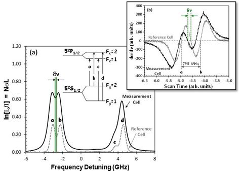 A The Relative Absorption Cross Section In Our Reference Cell And Our Download Scientific