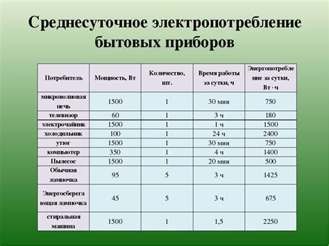 Расчет потребляемой мощности электроприбора