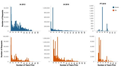 Temporal Preference Of Bots And Humans In Ia2012 Ia2019 Pt2019 Datasets Download Scientific