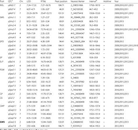 Credible Qtls Their Locations And Effects For Ten Agronomic Traits Download Table