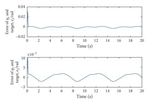 tracking error under the single nn based controller download