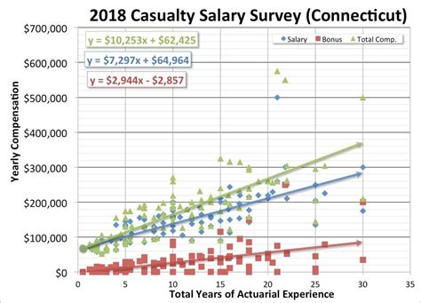 Actuary Salary