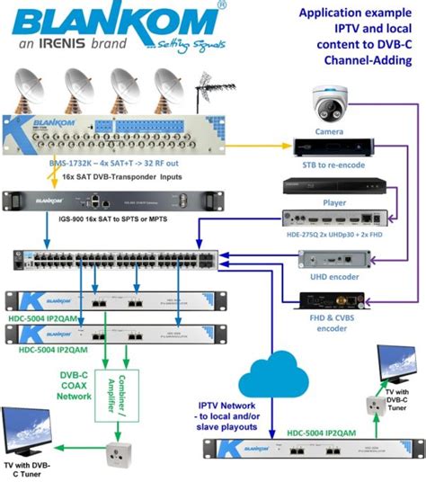 IP To QAM DVB C Modulator BLANKOM HDC