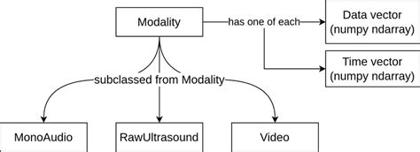 Components And Example Subclasses Of Modality Download Scientific
