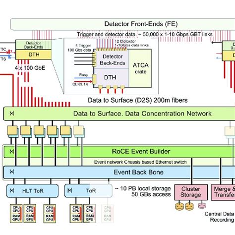 Layout Of The Cms Phase 2 Daq The Experiment And Front End Electronics Download Scientific