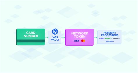 Vgs Network Tokens One Solution For Multiple Processors Very Good