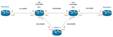 Multicast Refresher For Cciedc Overlaid