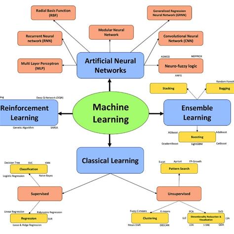 A Schematic Representation Of Different Classes Of Machine Learning