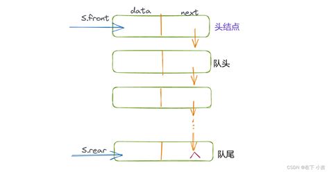 【数据结构】队列（循环队列和链队列）详细讲解各种操作循环链队列的基本操作 Csdn博客