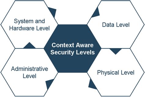 context‐aware system under threats download scientific diagram