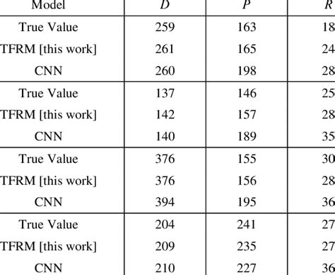 Tfrm And Cnn Based Prediction Of The Characteristic Parameters In