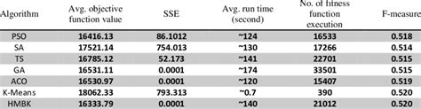 results obtained by different algorithms on iris dataset download table