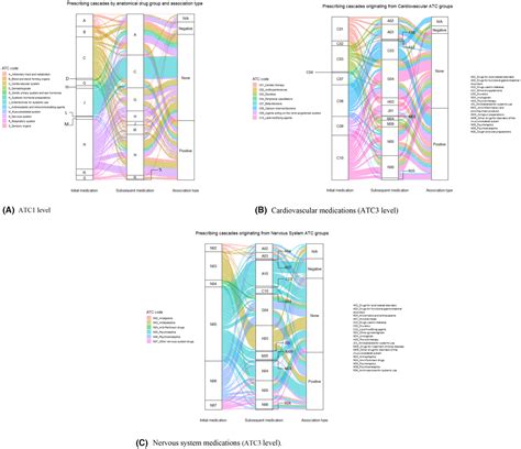 Prescribing Cascades In Community‐dwelling Adults A Systematic Review Doherty 2022
