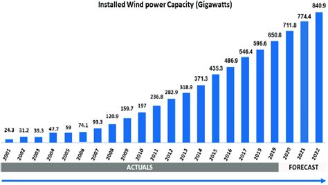 Global Installed Wind Power Capacity Download Scientific Diagram