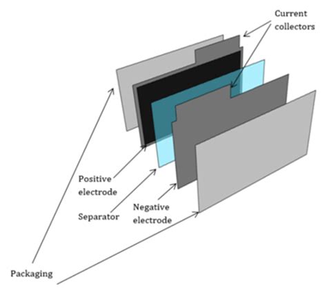 Esa Schematic Of The Different Elements In The Pouch Cells
