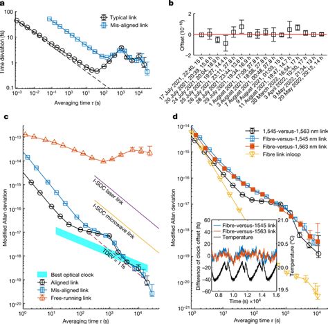 Experimental Results Of Timefrequency Transfer A The Tdev Of One
