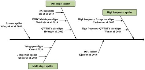 subdivisions of the steady state visual evoked potential ssvep based