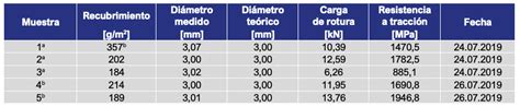 Efecto De Las Altas Temperaturas Sobre Las Propiedades Resistentes Y La