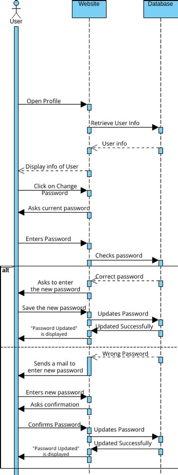 change password sequence diagram Visual Paradigm 社區