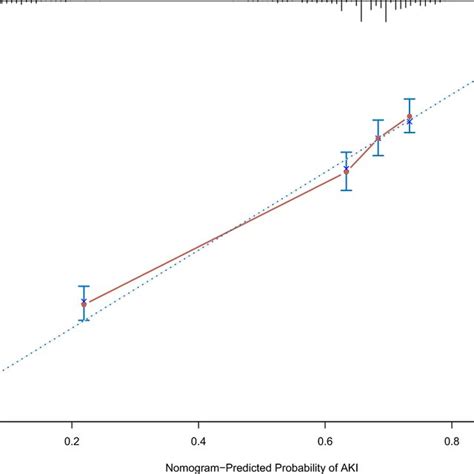 Calibration Curve Of The Nomogram For The Validation Cohort The Download Scientific Diagram