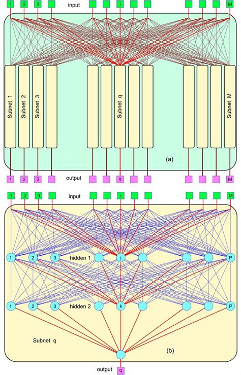 A Neural Network Composed Of M Independent Subnets Both Input And