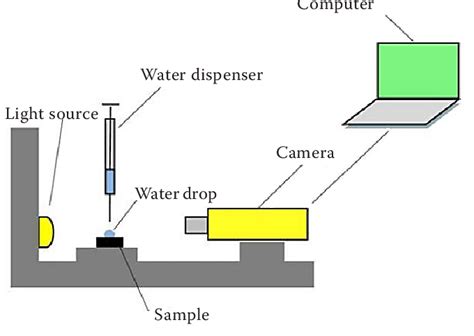 Schematic Representation Of The System To Measure The Contact Angle