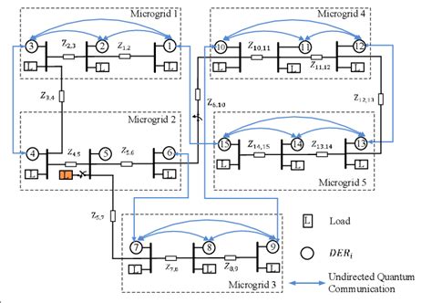 Figure 1 From Quantum Secure Distributed Frequency Control Semantic