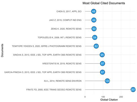Deep Learning Based Approaches For Oil Spill Detection A Bibliometric Review Of Research Trends