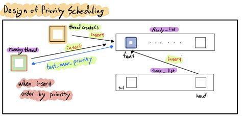 Pintos Priority Scheduler