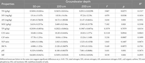 Effects Of Groundwater Depth On Soil Properties Download Scientific Diagram