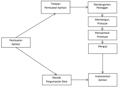 Software Development Method Download Scientific Diagram